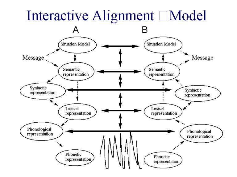 Interactive Alignment Model